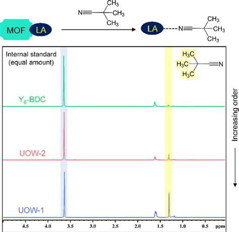 Lewis Acidity La Determination Using 1 H Nmr Integrals Of Coordinated