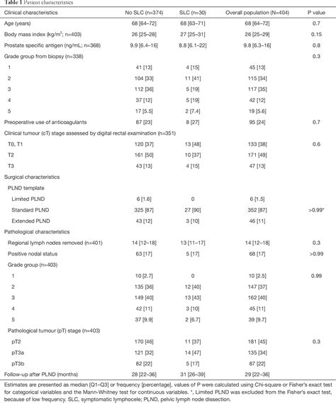 Table 1 From Lymphoceles After Pelvic Lymph Node Dissection During