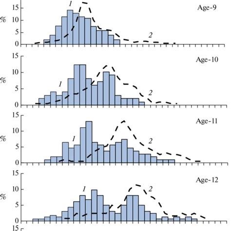 The Size Structure Of Walleye Pollock Age Groups From The Southwestern