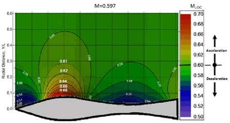 Predicted Local Mach Number Distribution For Mach 0 597 Download Scientific Diagram
