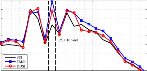 Case 2 13 Rd Octave Band Spectrum At A 111 • Emission Angle