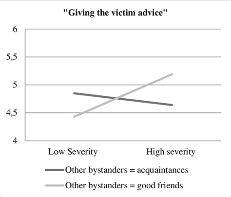 Significant Interaction Effect Of Incident Severity X Other Bystanders