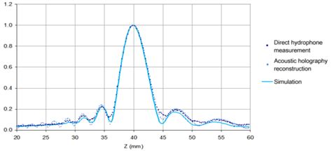IMASONIC High Power Transducers Characterization
