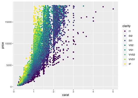 Tutorial De Ggplot2 · Materiais De Aulas