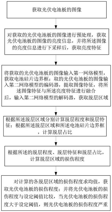 Delamination Detection Method And System For Photovoltaic Cell Panel And Control Equipment