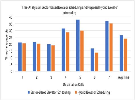 Figure 2 From Dynamic Scheduling Of Elevators By The Elevator Group Control System Using A
