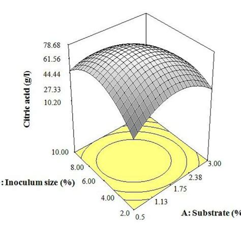 Response Surface Graph Showing The Interaction Between Inoculum Size