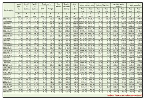 Universal Column Properties ~ Engineer Diary