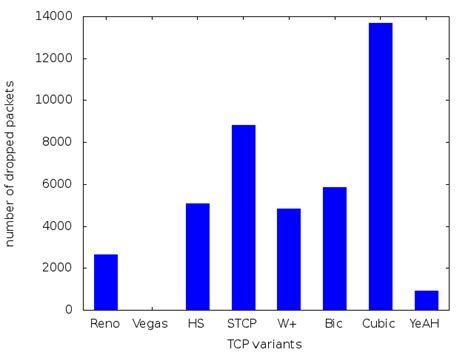 total number of dropped packets download scientific diagram