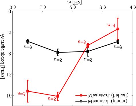 Frequency Response Of A Robotic Sperm During Planar And Helical Download Scientific Diagram
