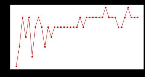 K Value Vs Error Rate Download Scientific Diagram