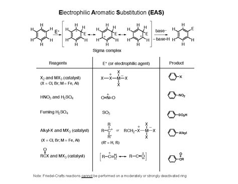 Eas Rxns Summary Eas Rxns E Or Electrophilic Agent X X M X X X O