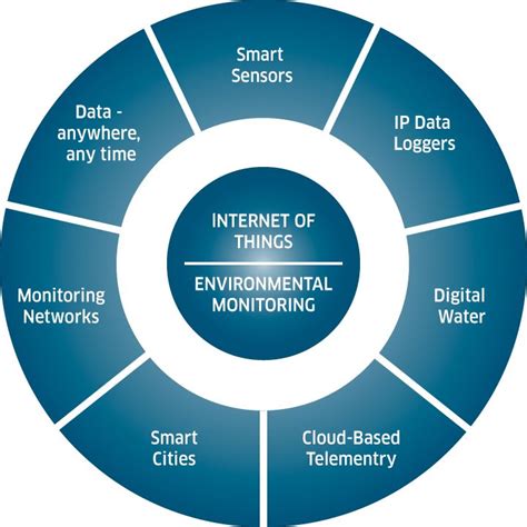 swapnil borhade on linkedin environmentalmonitoring environment sustainability iot ict…