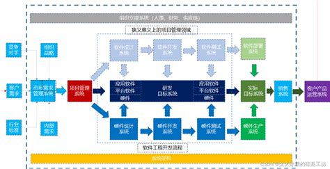 架构之路 8 ：架构师 必须熟悉的组织内的软硬件研发流程和几大研发系统怎么做软硬件集成系统的研发管理 Csdn博客
