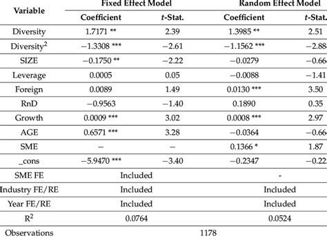 Fixed And Random Effect Model Regression Results Download Scientific
