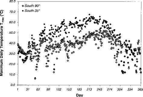 Figure 3 From Estimation Of Photovoltaic Module Yearly Temperature And Performance Based On