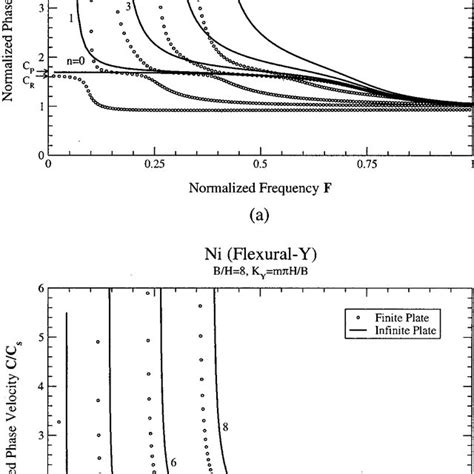 Normalized Phase Velocity Versus Normalized Frequency For A Extensional