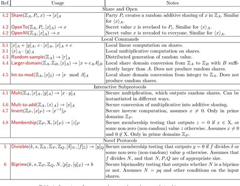 Table 1 From Improved Distributed Rsa Key Generation Using The Miller