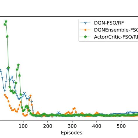 Loss Of Actor Versus Critic In Actorcritic Fsorf Download