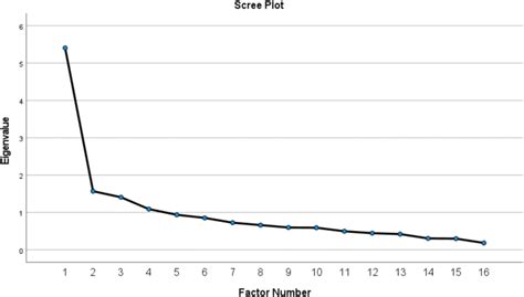 Scree Plot Based In Efa Using Principal Axis Factoring Download
