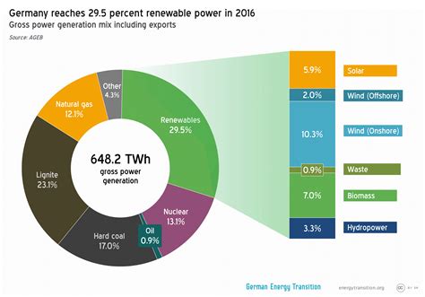 Renewable Energy Generation
