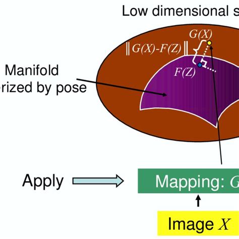 Manifold Mapping Recognition And Pose Estimation Download Scientific Diagram