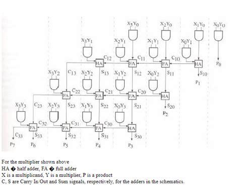 Solved A 4 X 4 Bits Combinational Multiplier Is Shown Below