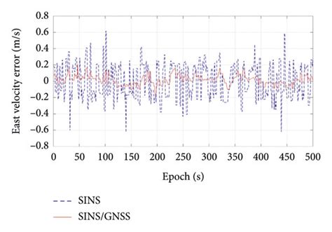 Pure Inertial Navigation And Integrated Navigation Velocity Errors A Download Scientific