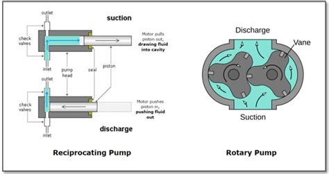 Positive Displacement Pump