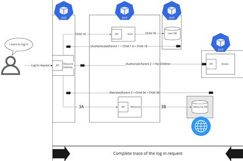 Distributed Tracing In Kubernetes Apps What You Need To Know Cncf