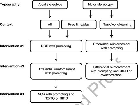 5 flowchart of proposed intervention selection model download