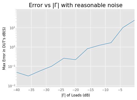 Measuring A Multiport Device With A 2 Port Network Analyzer Scikit Rf Documentation