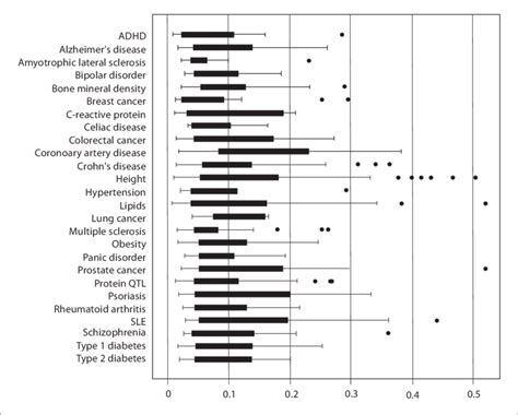 Boxplots Showing Distribution Of F St Values By Diseasetrait The Dots