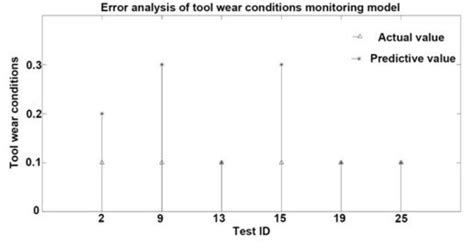 Discrete Wavelet Transformation And Genetic Algorithm Back