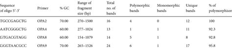 details of monomorphic polymorphic and unique bands as well as