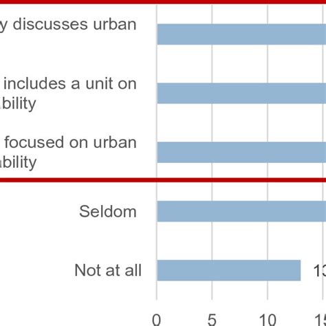 Transformative Approaches Relevant In The Context Of Urban