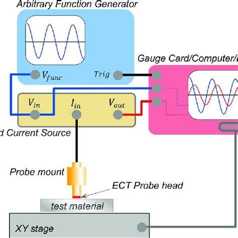 Schematic Diagram Of The Experimental Set Up For A 2D ECT Scan A Download Scientific Diagram