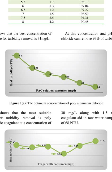 B Comparing The Turbidity Removal With Initial Turbidity Using 30