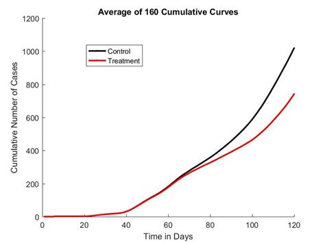 Average Number Cumulative Cases As A Function Of Time The Control Case Download Scientific