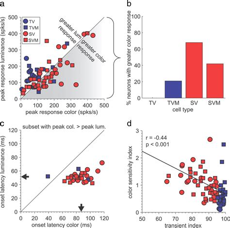 Color Related Signals In The Primate Superior Colliculus Journal Of