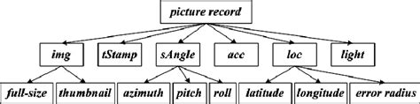 The Data Structure Of The Picture Record Download Scientific Diagram
