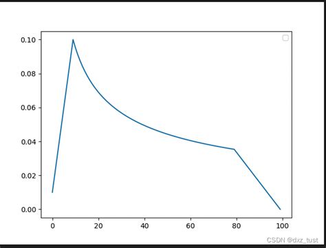 Torch 实现inverse Square Root Schedulerverse具体实现 Csdn博客