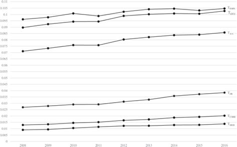 Topic Specific Csr Disclosure By Year Download Scientific Diagram