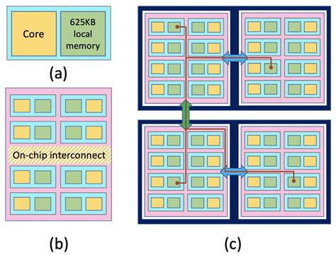 An Illustration Of Tile Based Ipu Processor Architecture And Download Scientific Diagram