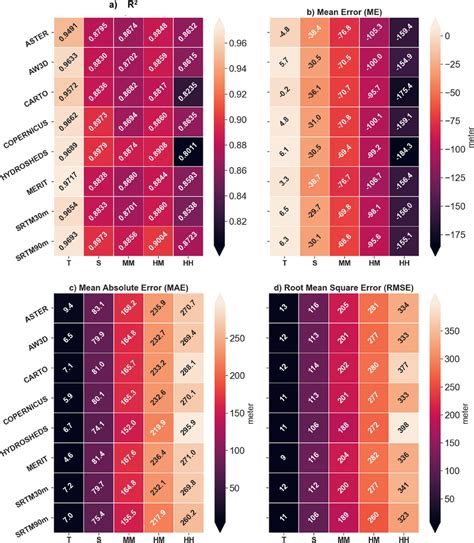 Comparison Of Different Statistical Measurement For Each Dems Estimated Download Scientific