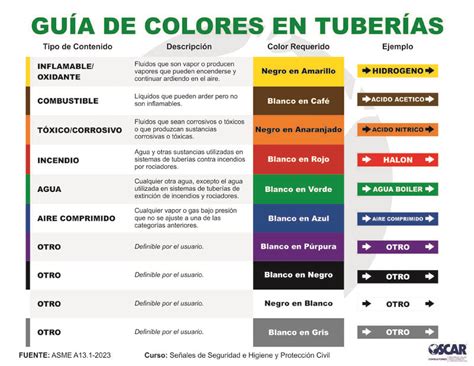 Identificar Tuberías Fluidos Código Colores Complementario