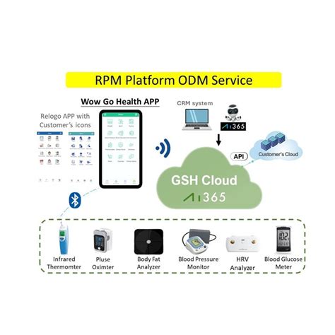 연결된 의료기기용 앱용 iot 시스템 수정 설계 buy 의료 sdk 기술 디지털 건강 응용 프로그램 클라우드 헬스 케어
