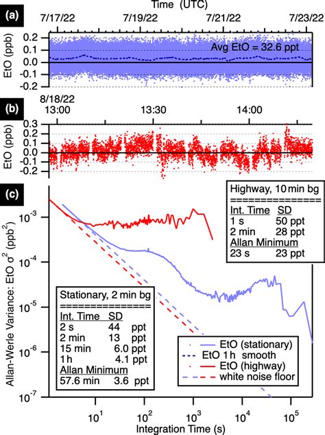 Time Series A B And Allan Werle Variance Plots C Showing Eto