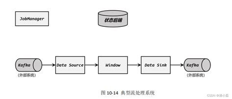 flink从入门到精通之 10容错机制 flink如何做到容错的 csdn博客