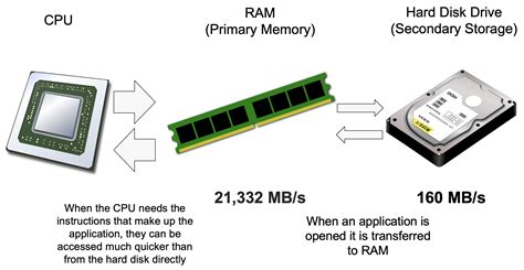Primary Memory Ram Fetch Decode Explain Computing And It Revision Homework Retrieval